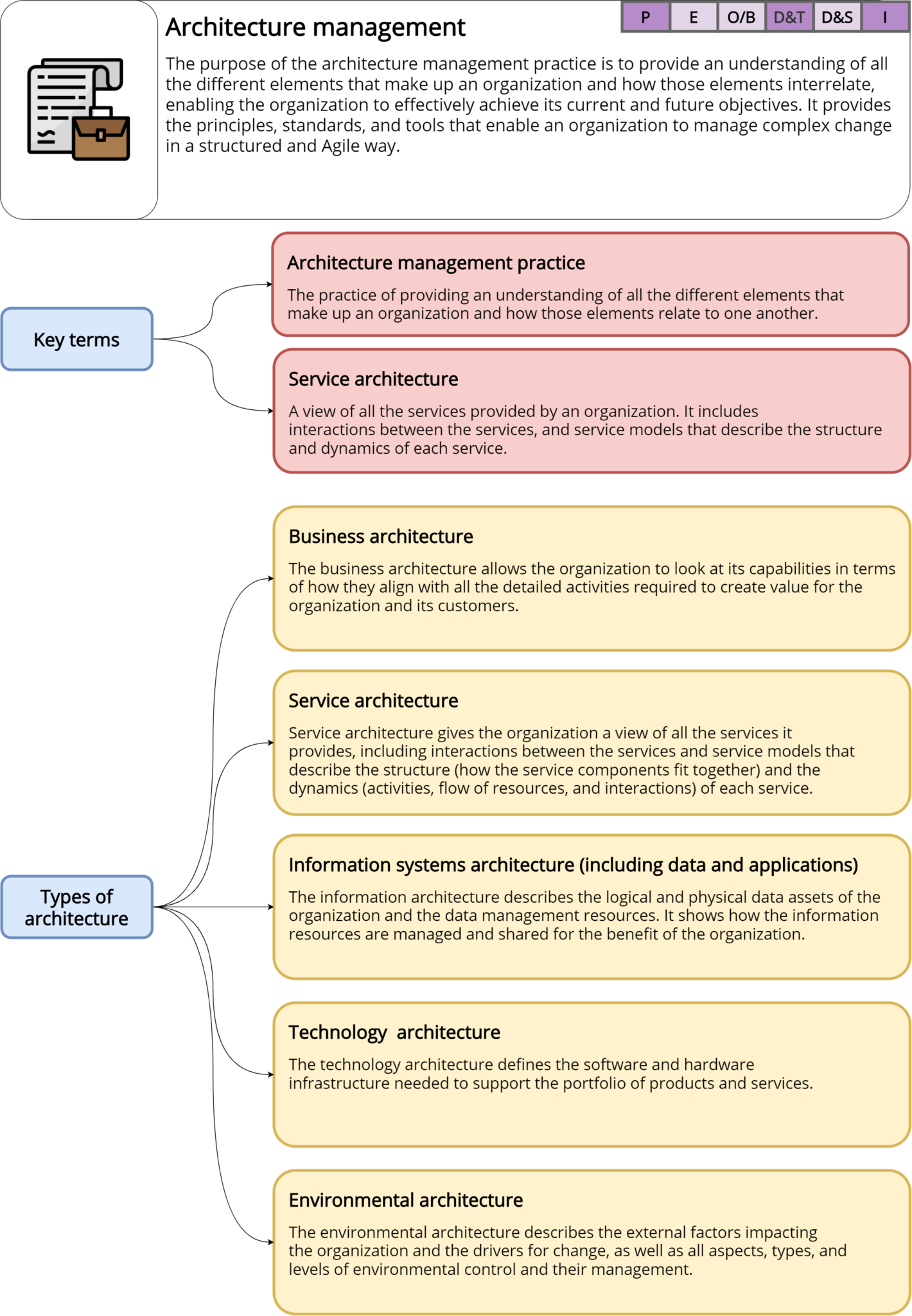 ITILv4 - Architecture management - MooMetric.com