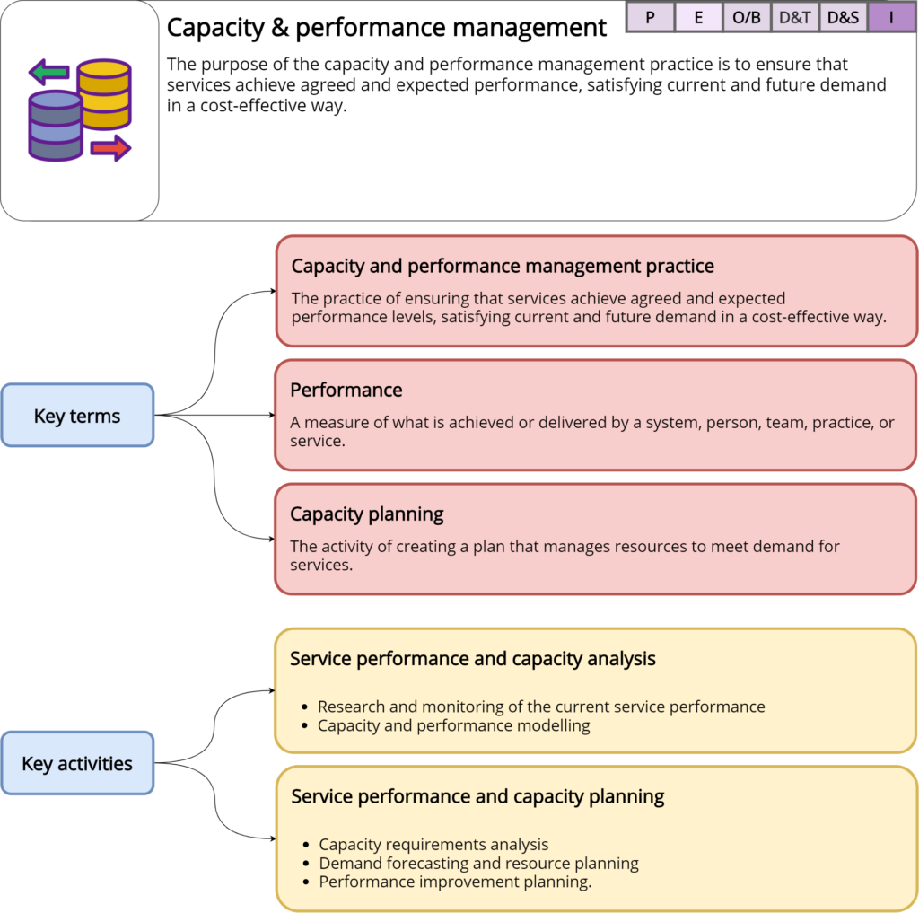 ITILv4 - Capacity and performance management - MooMetric.com