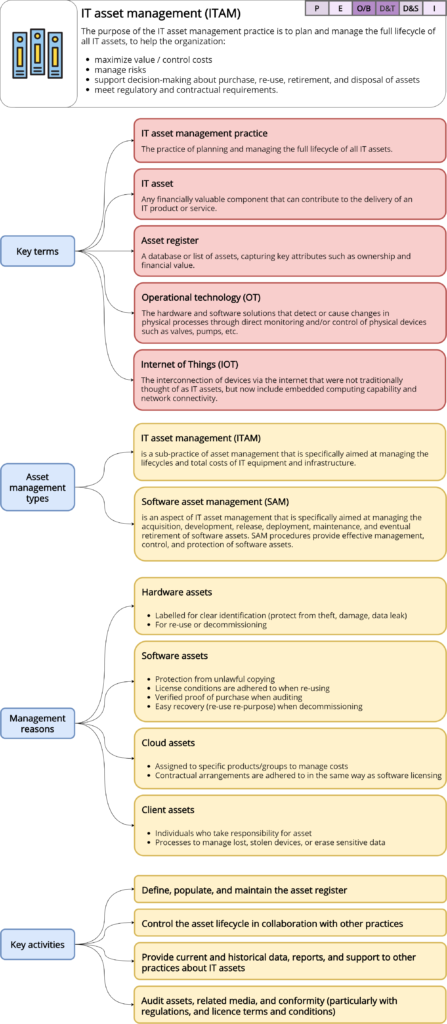 ITILv4 - IT asset management - MooMetric.com