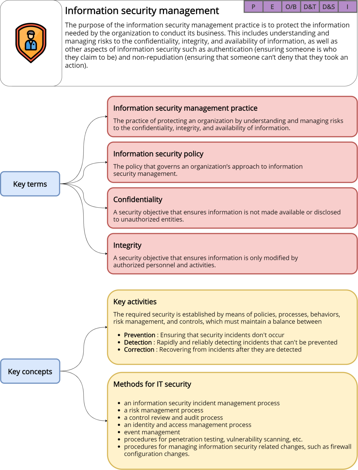 ITILv4 - Information security management - MooMetric.com