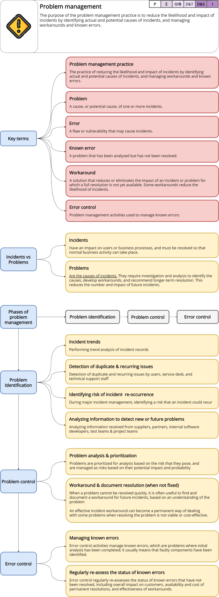 ITILv4 - Problem management - MooMetric.com