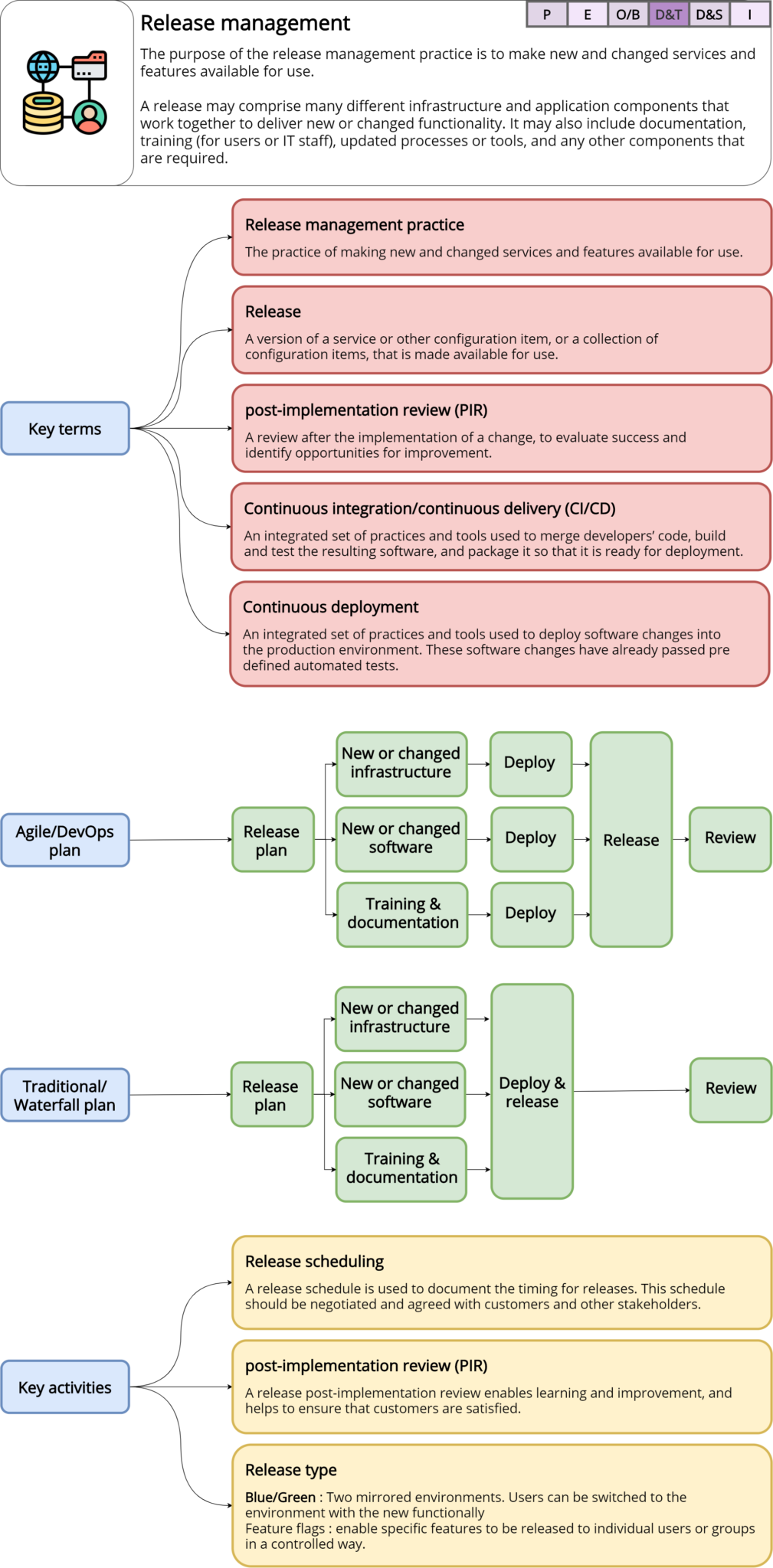 ITILv4 - Release management - MooMetric.com