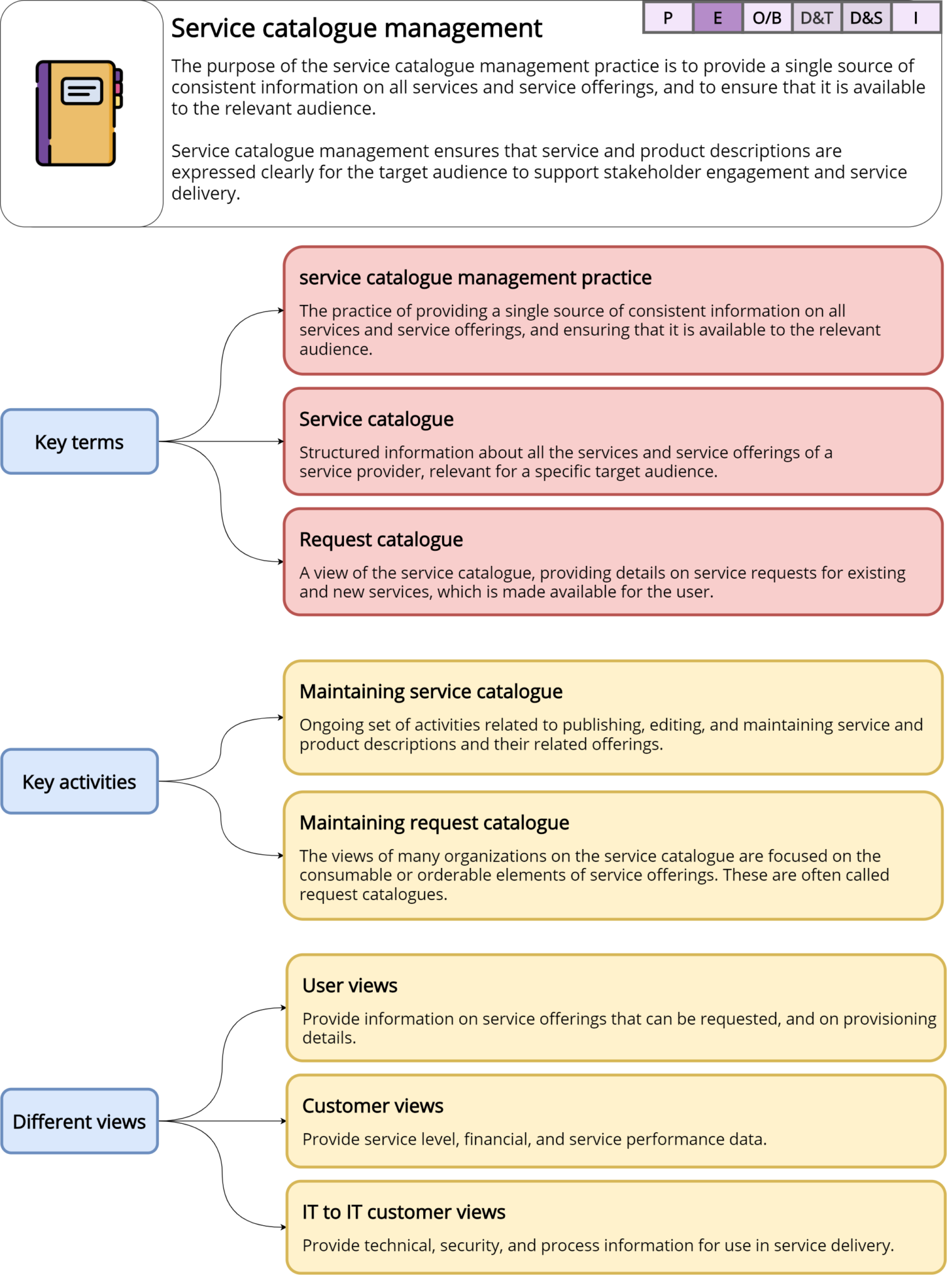 ITILv4 - Service catalogue management - MooMetric.com
