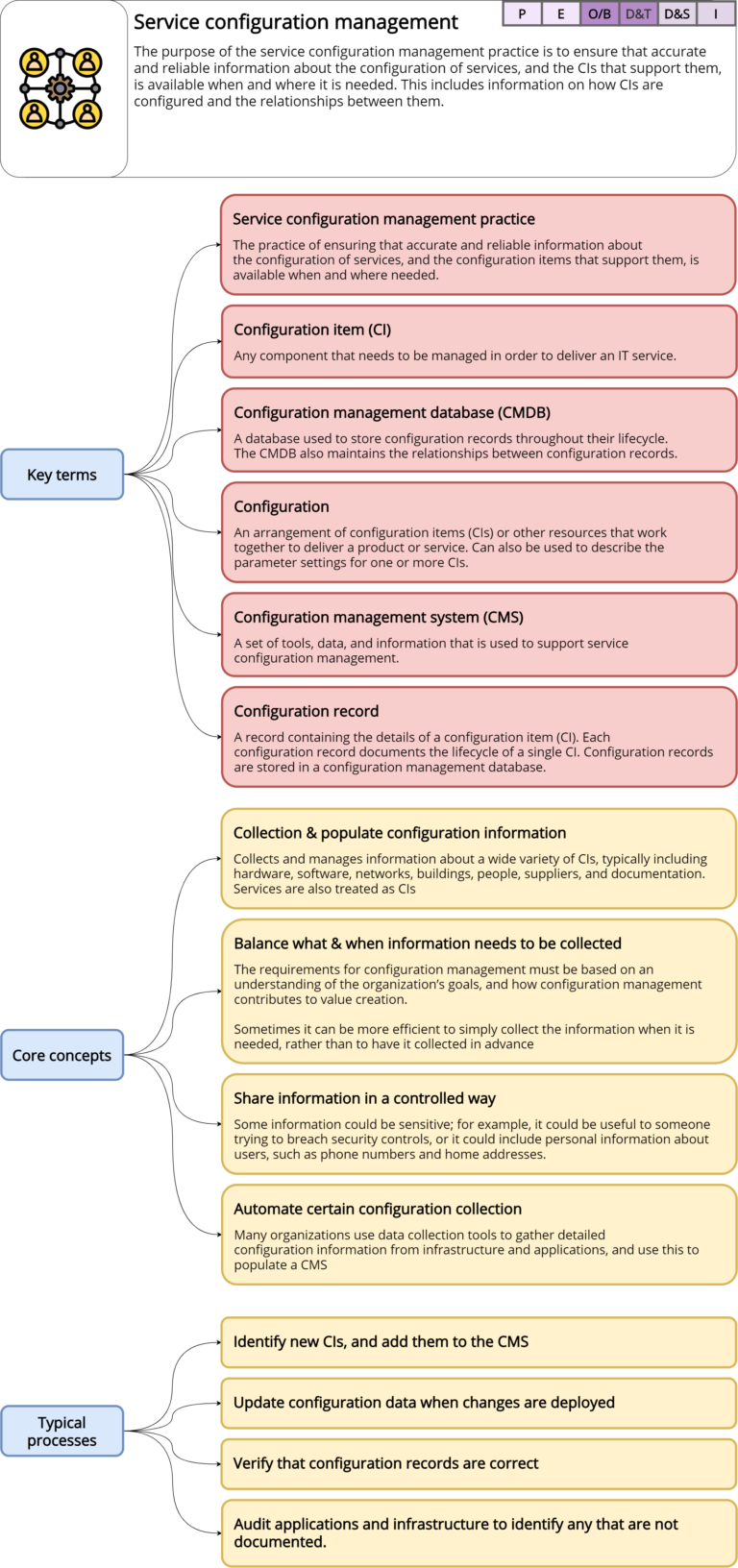 ITILv4 - Service configuration management - MooMetric.com