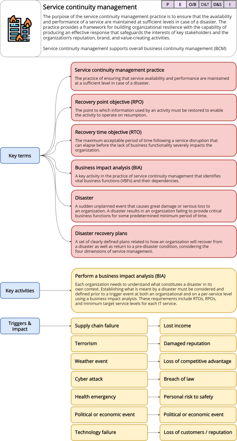 ITILv4 - Service continuity management - MooMetric.com