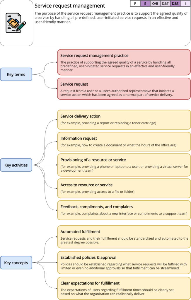 ITILv4 - Service request management - MooMetric.com