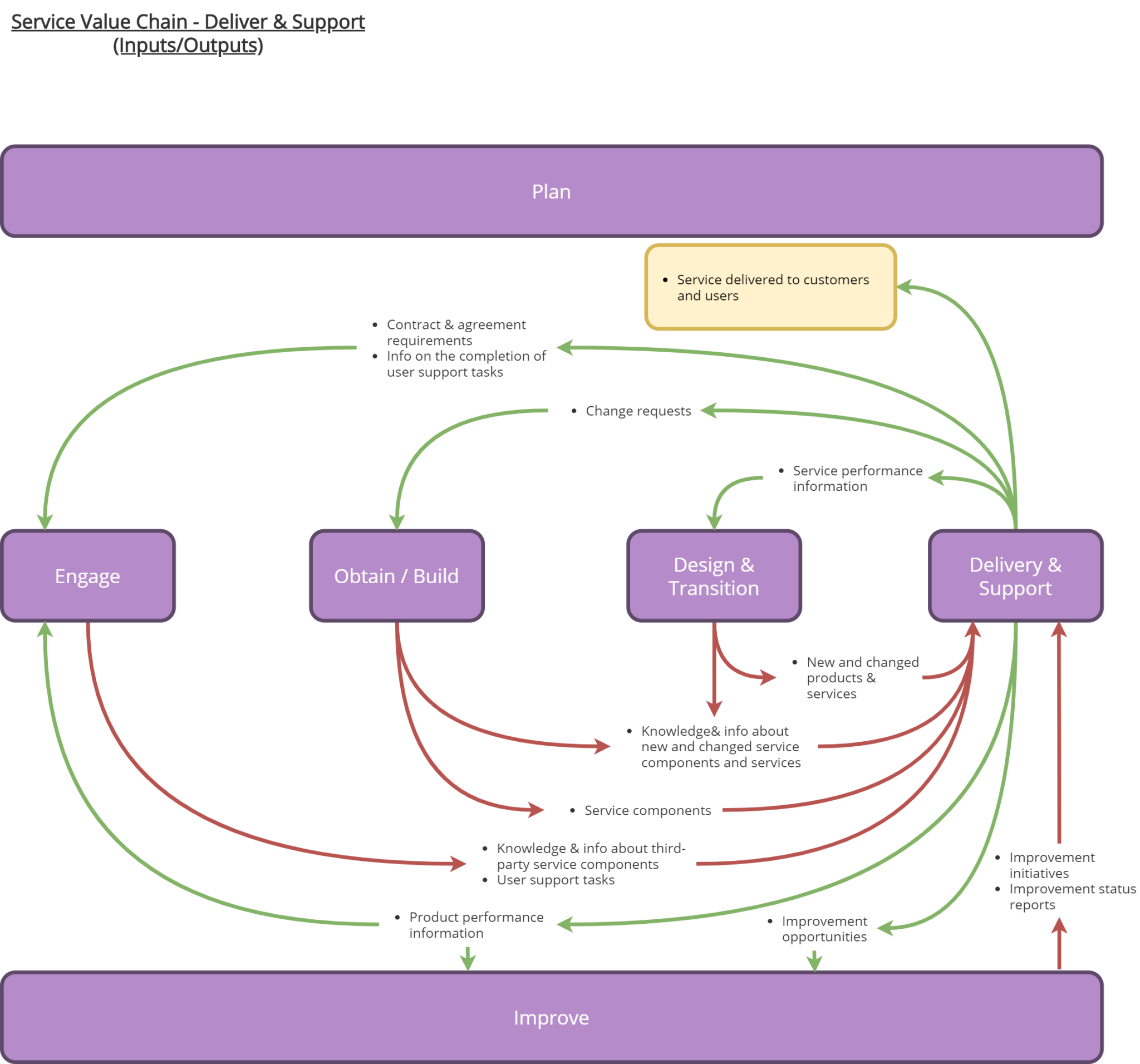 ITIL v4 (SVS) - Service Value Chain (SVC) - MooMetric.com