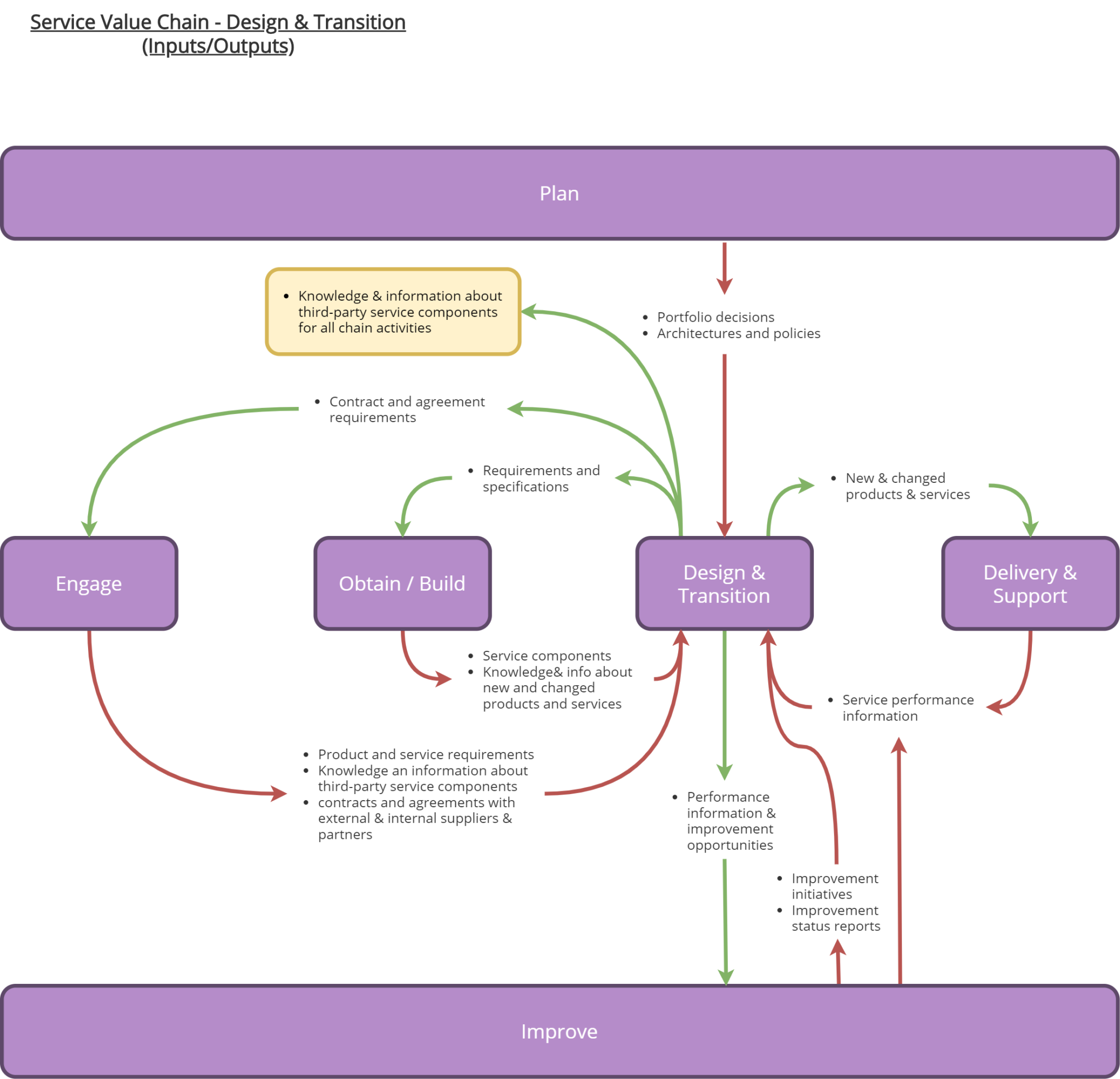 ITIL v4 (SVS) - Service Value Chain (SVC) - MooMetric.com