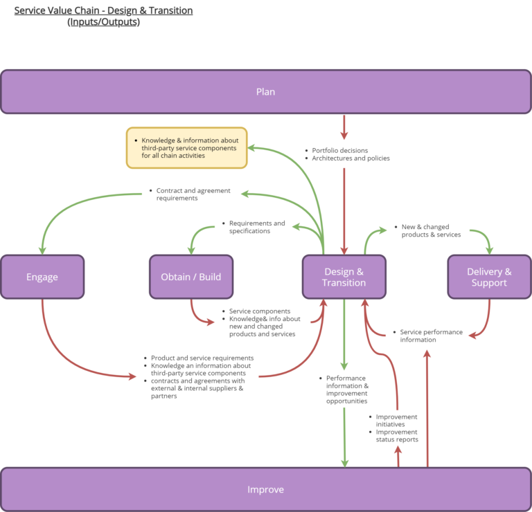 ITIL v4 (SVS) - Service Value Chain (SVC) - MooMetric.com