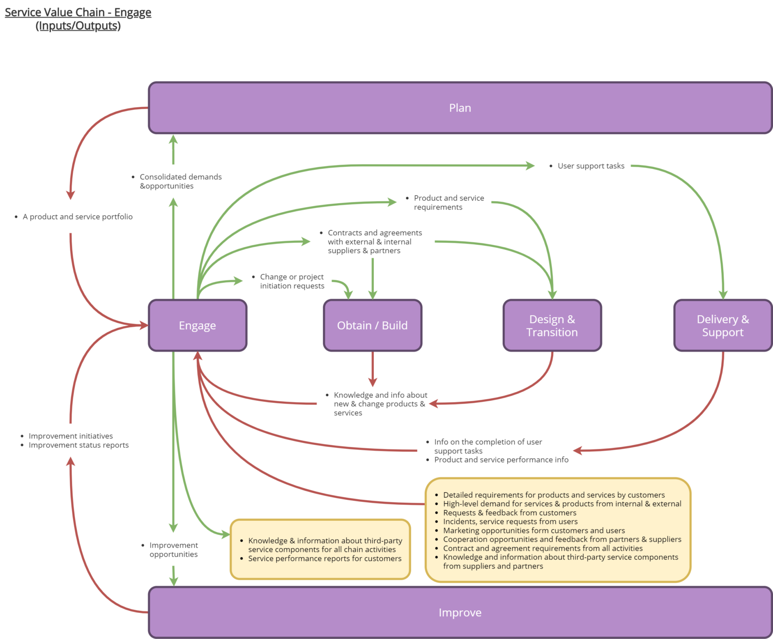 ITIL v4 (SVS) - Service Value Chain (SVC) - MooMetric.com