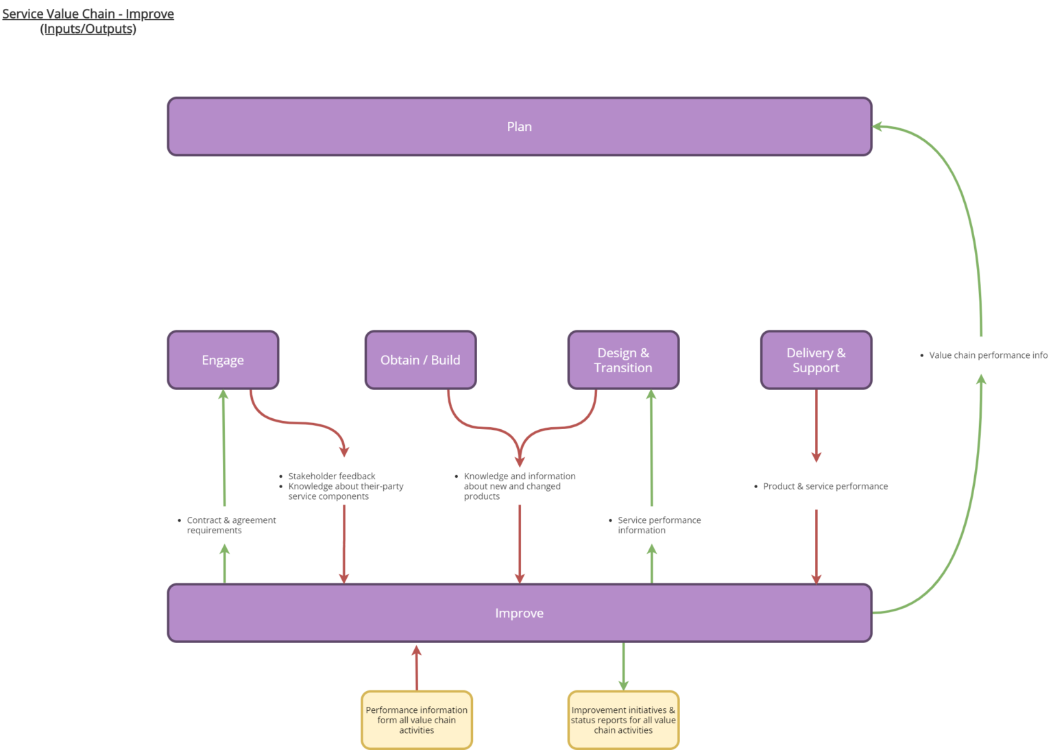 ITIL v4 (SVS) - Service Value Chain (SVC) - MooMetric.com