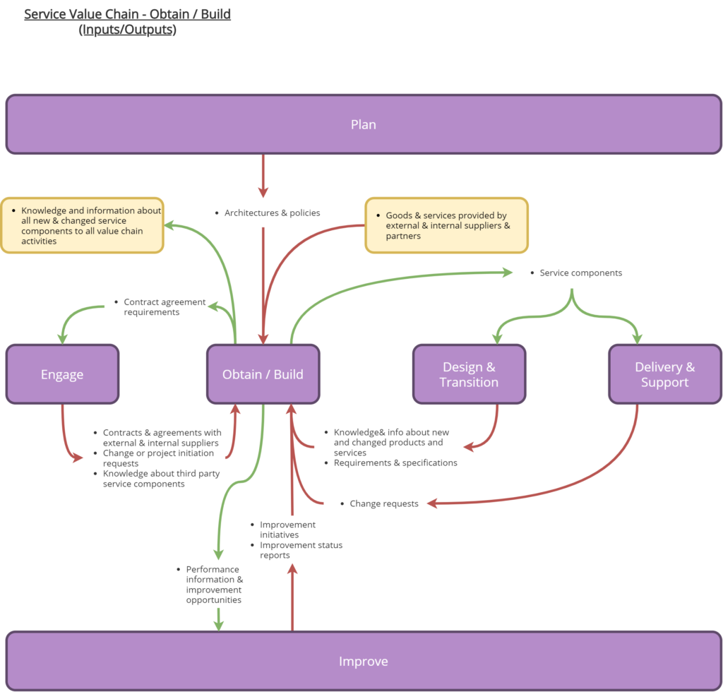 ITIL v4 (SVS) - Service Value Chain (SVC) - MooMetric.com