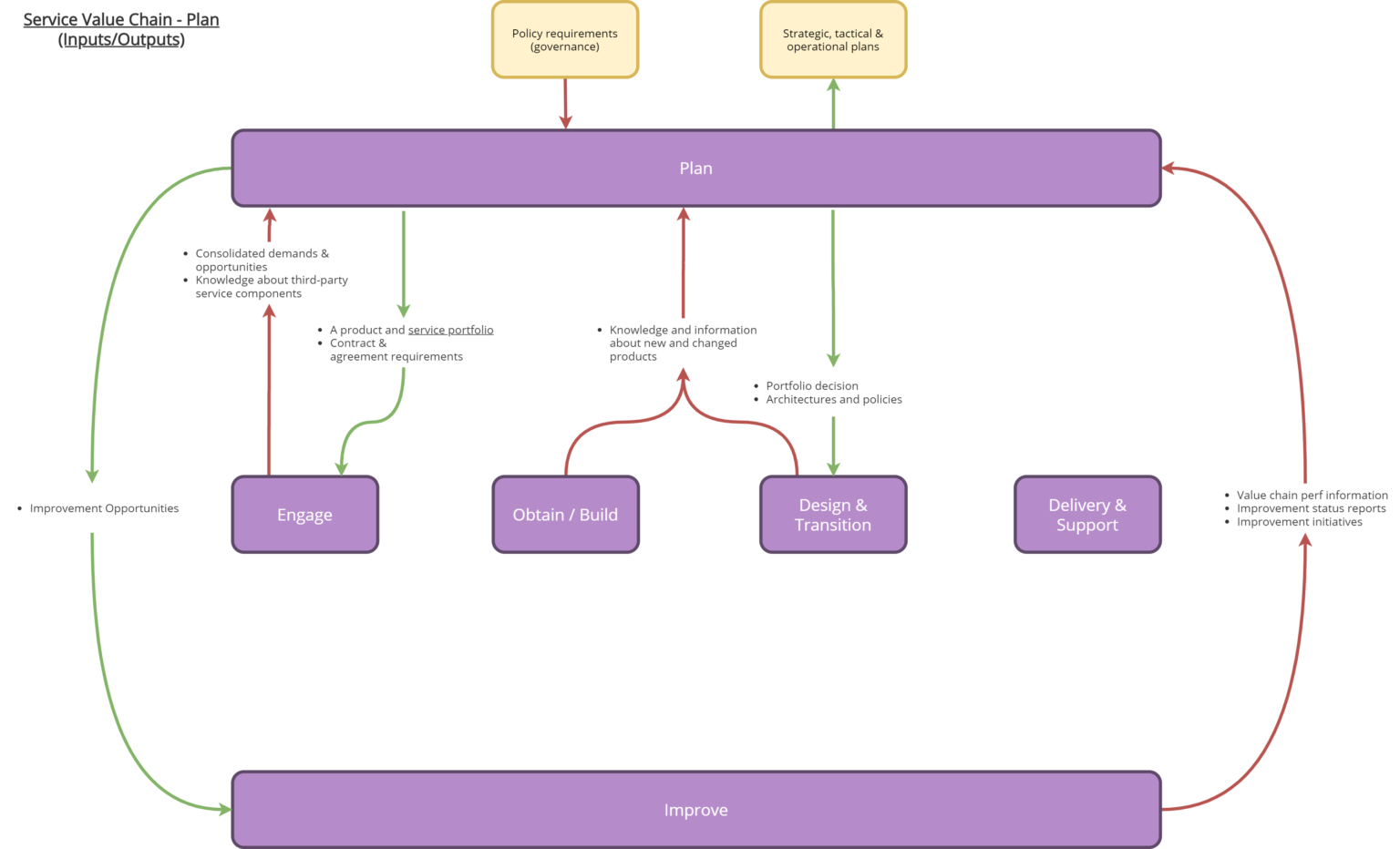 ITIL v4 (SVS) - Service Value Chain (SVC) - MooMetric.com
