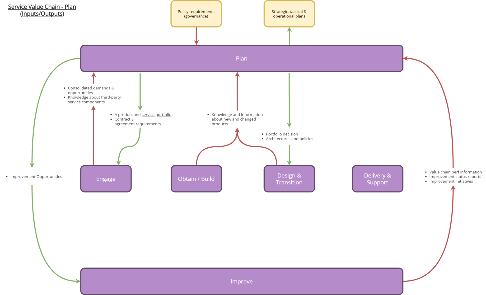 ITIL v4 (SVS) - Service Value Chain (SVC) - MooMetric.com