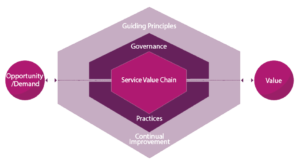 ITIL v4 - Service Value System (SVS) - MooMetric.com