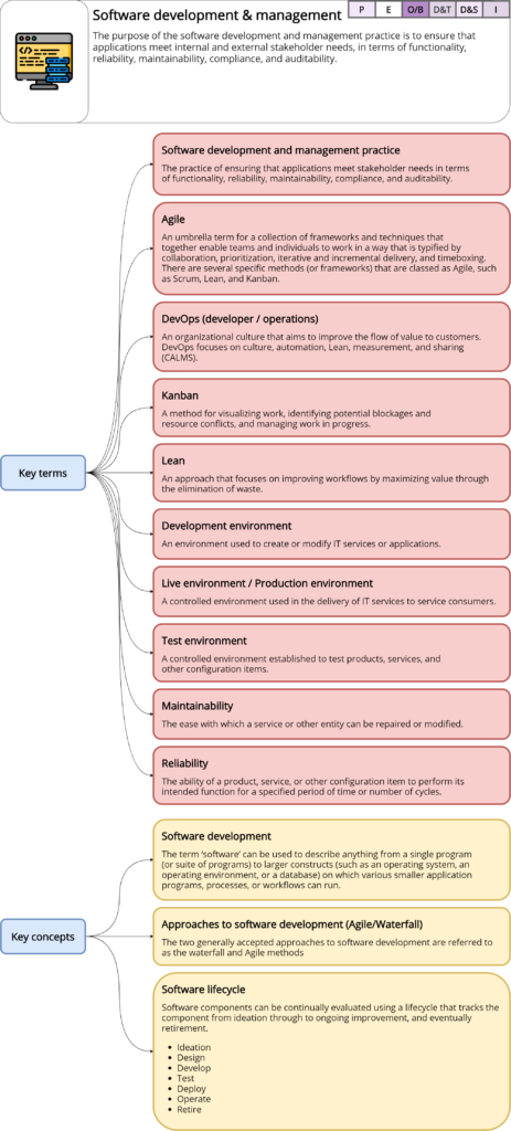 ITILv4 - Software development and management - MooMetric.com