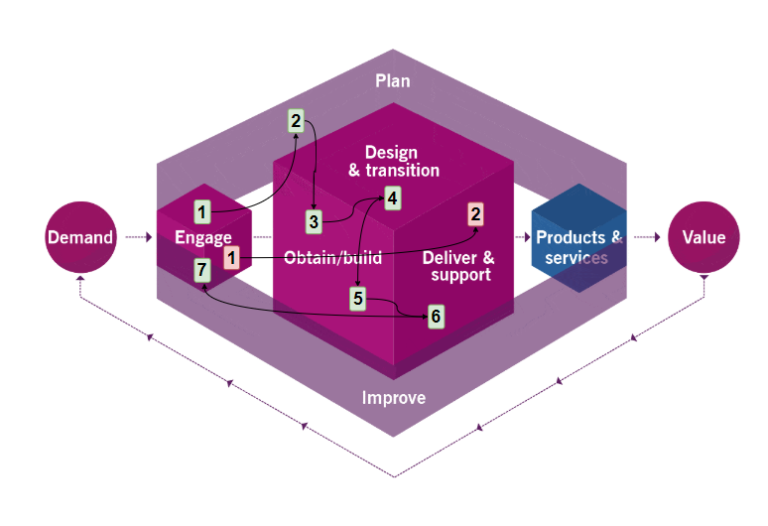 ITIL v4 (SVS) - Service Value Chain (SVC) - MooMetric.com