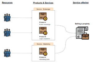 ITIL v4 - Resources, products, services & service offerings - MooMetric.com