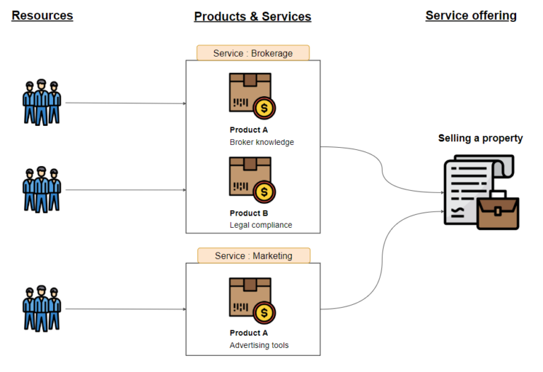 ITIL v4 - Resources, products, services & service offerings - MooMetric.com