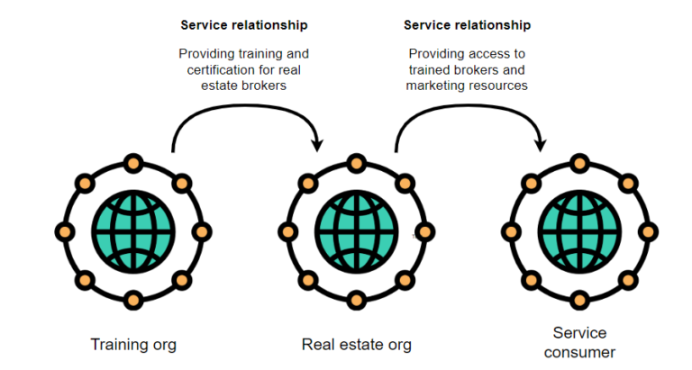 ITILv4 - Service relationships - MooMetric.com